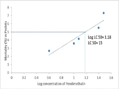 LC Of Exposed To Different 50 Download Scientific Diagram