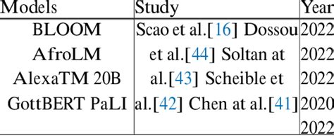 Various Multilingual Language Llms Download Scientific Diagram