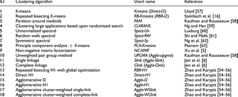 the clustering algorithms used in our experiments download table