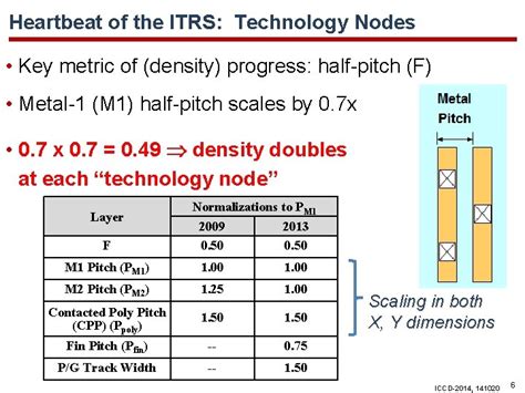 The ITRS MPU And SOC System Drivers Calibration