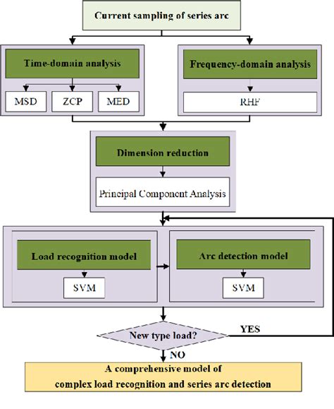 Figure 2 From Series Arc Detection And Complex Load Recognition Based