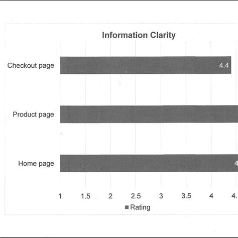 The Average Response Out Of 5 On The Ease Of Use When Registering For