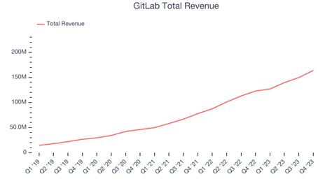 Q4 Earnings Highs And Lows Gitlab Nasdaq Gtlb Vs The Rest Of The
