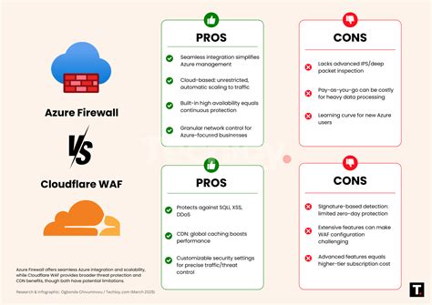 azure firewall vs cloudflare waf which is the best firewall service