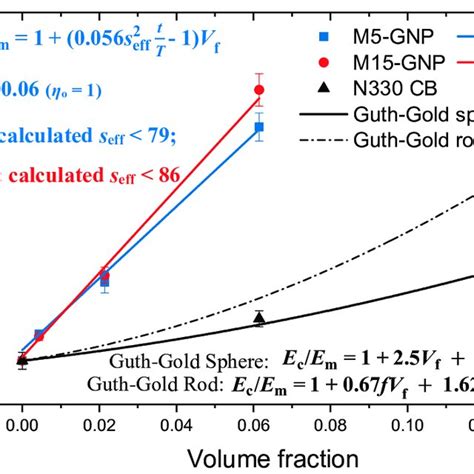Fitting Of The Experimental Data Solid Symbols With The Download