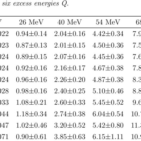 Differential Cross Sections In µbsr For The Angular Distributions Of Download Table