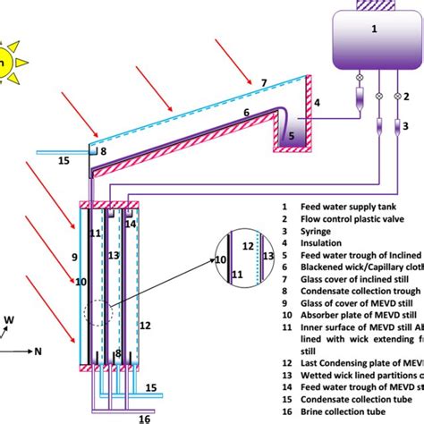 Schematic Of Hybrid Inclined Multi Effect Vertical Diffusion Hybrid Download Scientific