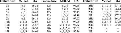 Classification Accuracy Of Different Convolutional Layers