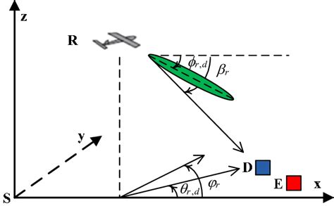 3d Beamforming In Uav Enabled Mobile Relaying System Download Scientific Diagram