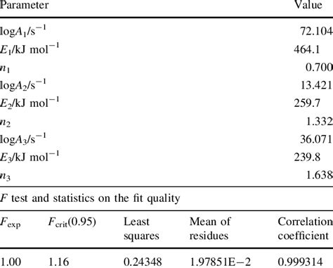 non isothermal kinetic parameters after non linear regres sion through
