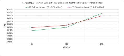 Settling The Myth Of Transparent HugePages For Databases