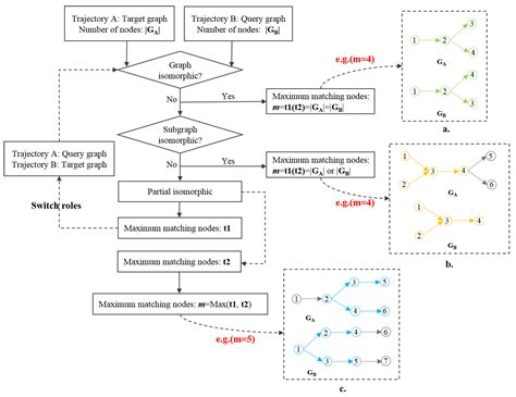 Ijgi Free Full Text Clustering Complex Trajectories Based On