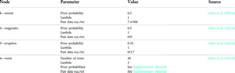Parameters Of Gaussian Functions Used For Nodes 1 To 4 For The