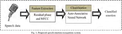 Figure 1 From Speech Emotion Recognition Using Residual Phase And Mfcc Features Semantic Scholar