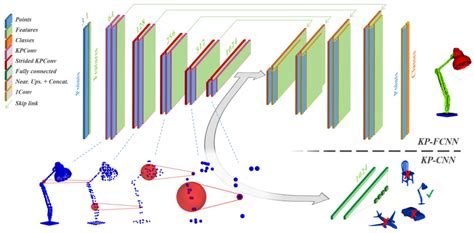 Illustration Of Kp Fcnn Architecture 25 Which Was Used As A Baseline