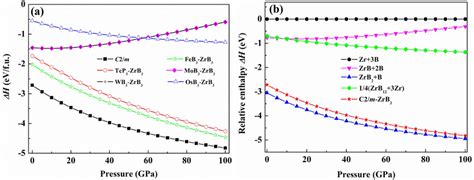 A The Formation Enthalpy Pressure Curves For Zrb 3 With Six Different Download Scientific