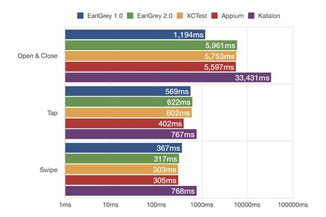 Thirty Seconds To Pass Comparison Of Ios Ui Testing Frameworks