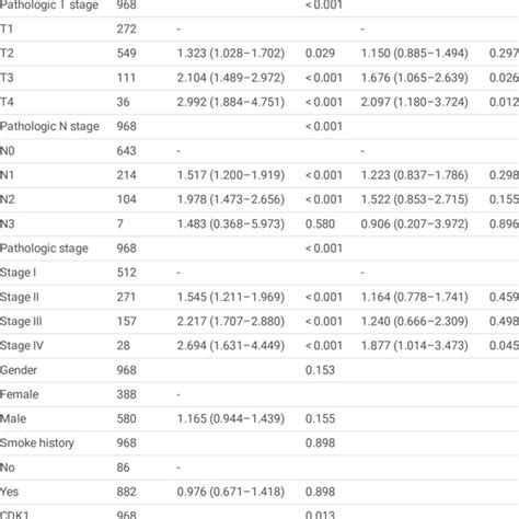Cox Regression Analysis Of Os In Lung Cancer Download Scientific Diagram Cox Regression Analysis Of Os In Lung Cancer Download Scientific Diagram
