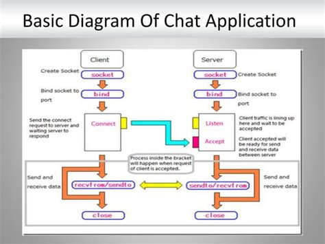 Multiuser Chat Application Using Java Ppt