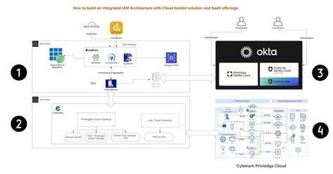 Identitymanagement Iam Cybersecurity Sailpoint Cyberark Okta Activedirectory