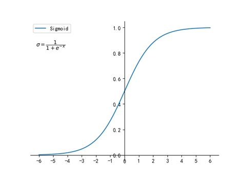 使用matplotlib实现激活函数的数学公式图matplotlib画冲激函数dongyangy的博客 Csdn博客