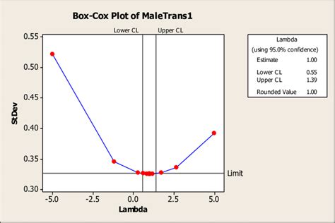 Cox Box Transformation Download Scientific Diagram