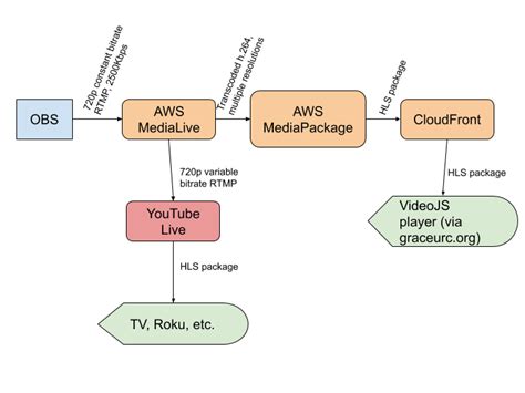 How To Live Stream On AWS Matt Winckler