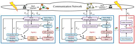 Guaranteed Performance Resilient Security Consensus Control For
