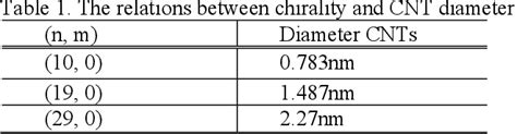 Table 1 From Design Of Binary To Quaternary Converters Based On Cntfet