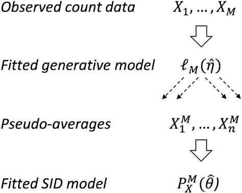 synthetic inference based on some data x obs and the sid likelihood p m