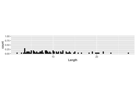 Ggplot2 Versions Of Simple Plots