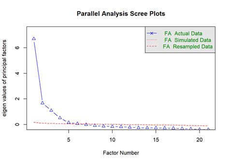 5 10 Determining The Number Of Factors Exploratory Factor Analysis In R