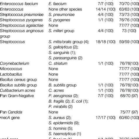 Workflow Of Eplex Bcid Panels And Standard Of Care Testing Of