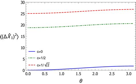 Variance Of Quadraturê X 1 ∆ ˆ X 1 2 Of Squeezed States And