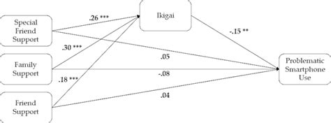 The Structural Model With Standardized Estimates Download Scientific Diagram