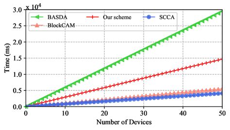 Simulation Result Of The Computation Costs On Iiot Devices During The Download Scientific