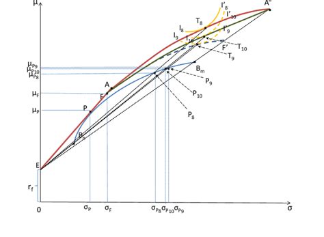 Investor S Optimal Portfolio Choice Under Margin Restrictions Only The Download Scientific