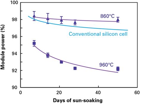 Advanced Silicon Solar Cells Mit News Massachusetts Institute Of Technology