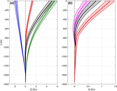 Temporal Mean Of Volume Transport Q Accumulated Upwards From The Base