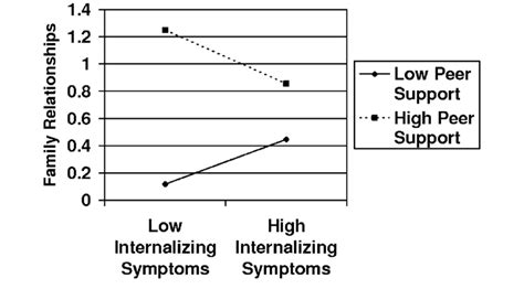 Illustration Of Two Way Interaction Of Internalizing Symptoms And Peer