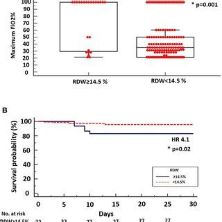 A Maximum FiO2 During Hospitalization Was Significantly Higher For Download Scientific
