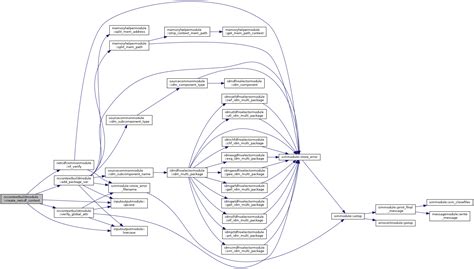 MODFLOW Nccontextbuildmodule Module Reference