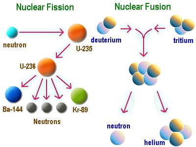 IIT JEE Nuclear Fission And Fusion Free Online Study Material Videos AskIITians