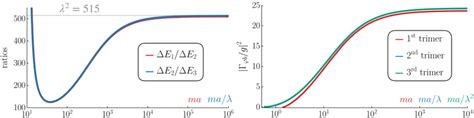 Left Panel Ratios Of Subsequent Binding Energies As The Functions Of