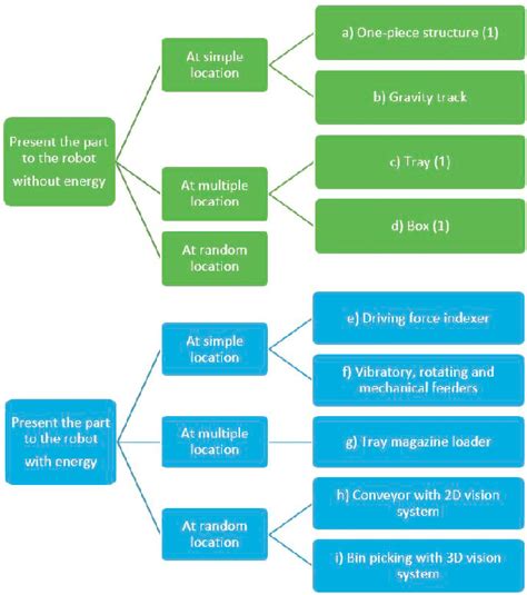 Function Analysis System Technique Diagram General Function