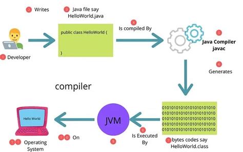 Java Programmingmadesimple Developerlife Funwithcode