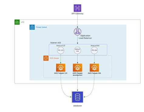 Creating Application Load Balancer Rules For Fast Feature Stack Deployments