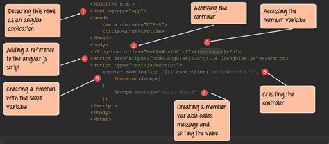 Angularjs Hello World Application Your First Example Program