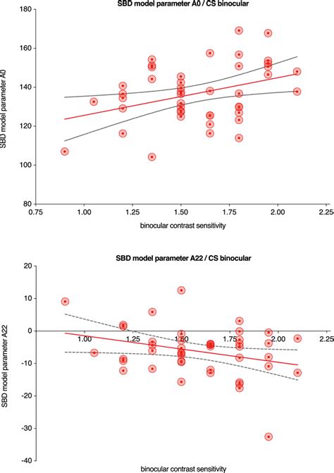 Correlation Analysis For Pelli Robson Contrast Sensitivity Test Cs Download Scientific
