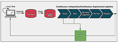 Devops Netdevops Pipeline Shah And Dubaria 2019 Download